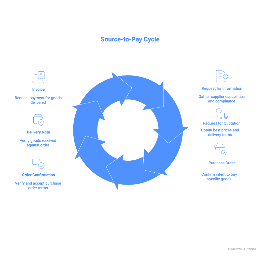 Procurement Documents 101 - Dictionary of the Source-to-Pay cycle ...